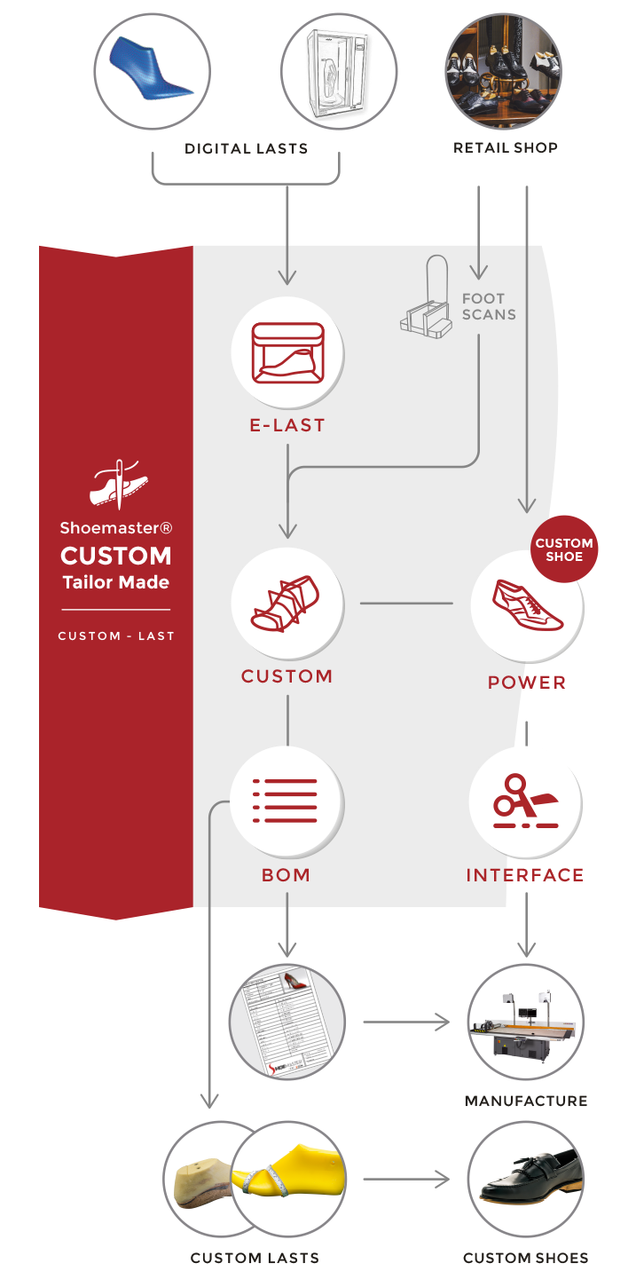 Software for bespoke shoes production - Shoemaster® Software